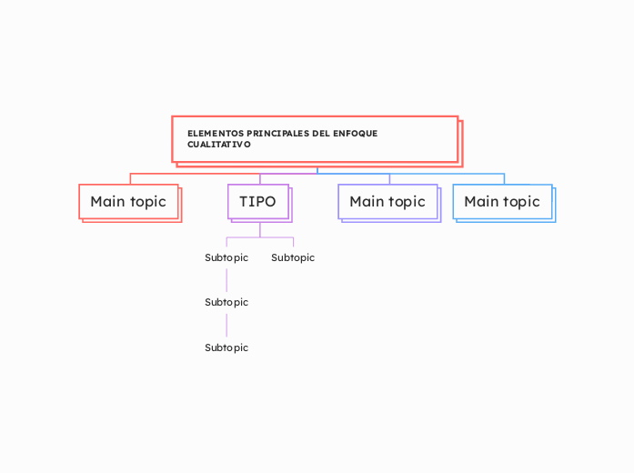 ELEMENTOS PRINCIPALES DEL ENFOQUE CUALITATIVO | Mapa mental Mindomo