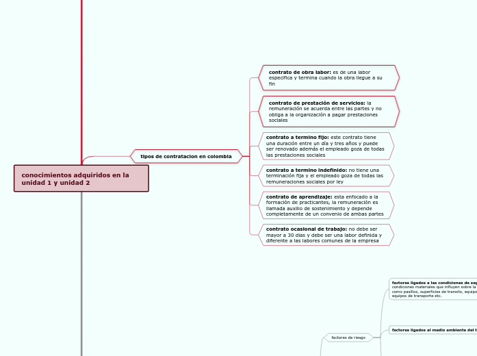 conocimientos adquiridos en la unidad 1 y ...- Mind Map