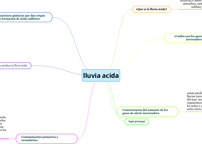 lluvia acida - Mind Map