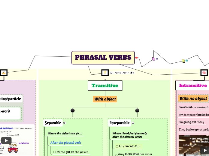 PHRASAL VERBS - Mind Map
