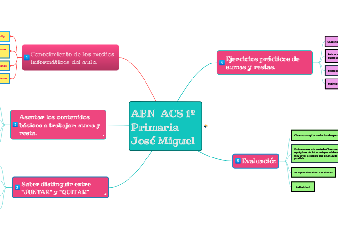 ABN ACS 1º Primaria - Mind Map