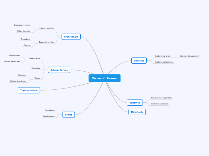 Microsoft Teams. - Mind Map