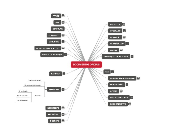 CMD - Tipos de documentos Oficiais - Mind Map