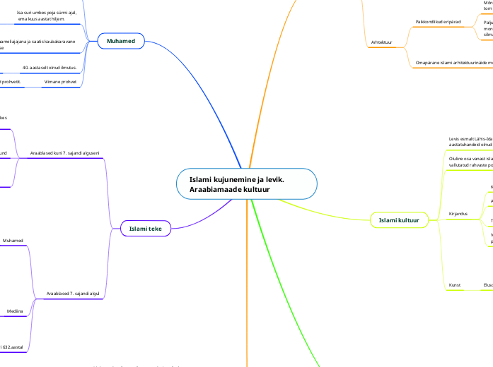 Islami kujunemine ja levik. Araabiamaade k...- Mind Map