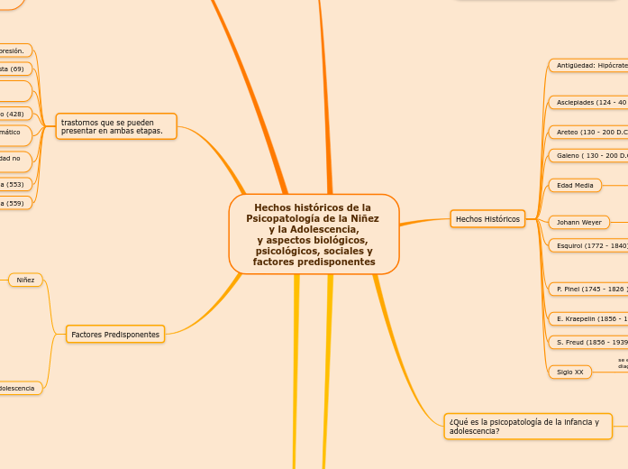 Hechos históricos de la Psicopatología de ...- Mind Map
