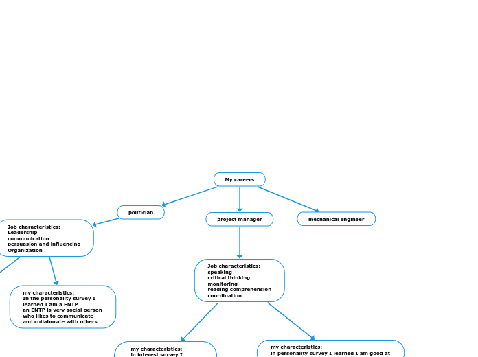 My careers - Mind Map