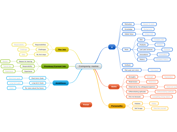 Preparing for an Interview - Mind Map
