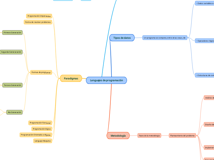 Lenguajes de programación - Mind Map