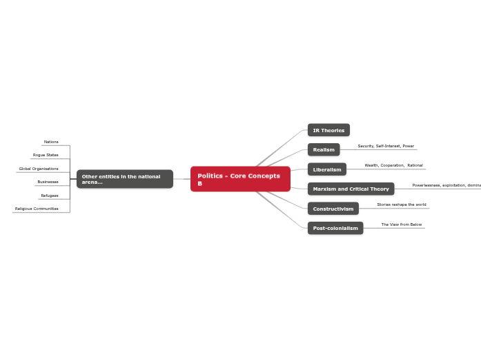 Politics - Core Concepts B - Mind Map