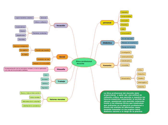 Ética profesional docente - Mind Map