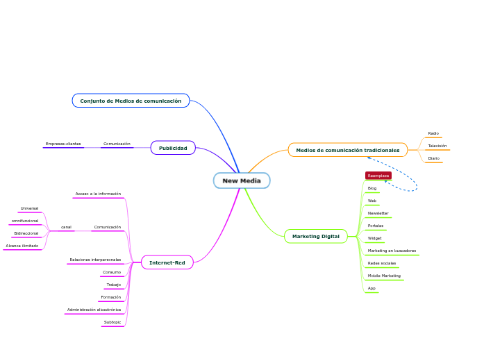 New Media - Mind Map