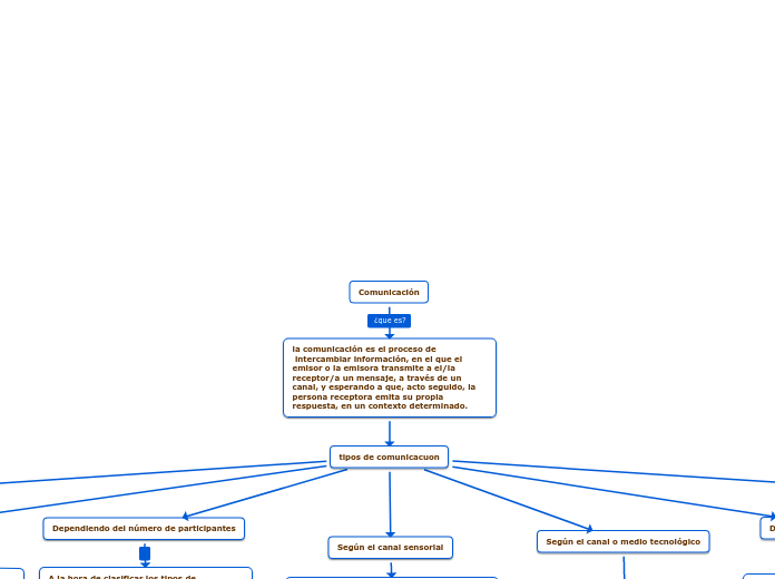 Comunicación - Mind Map