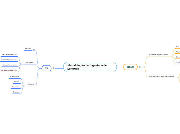 Metodologías de Ingeniería de Software - Mind Map
