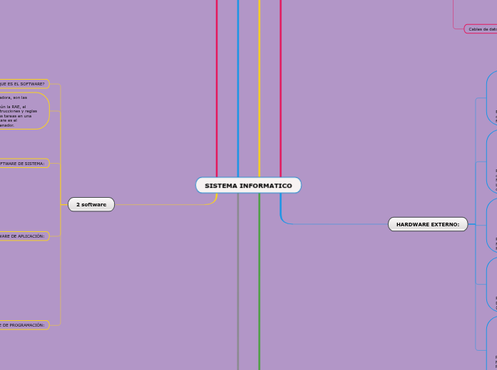 SISTEMA INFORMATICO - Mind Map