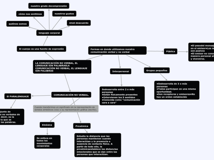 LA COMUNICACIÓN NO VERBAL, EL LENGUAJE SIN...- Mind Map