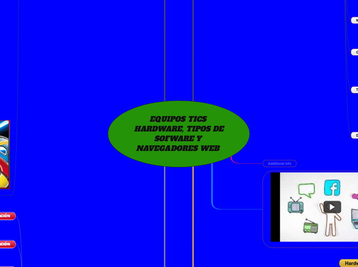 EQUIPOS TICS ,HARDWARE, TIPOS DE SOFWARE Y...- Mind Map