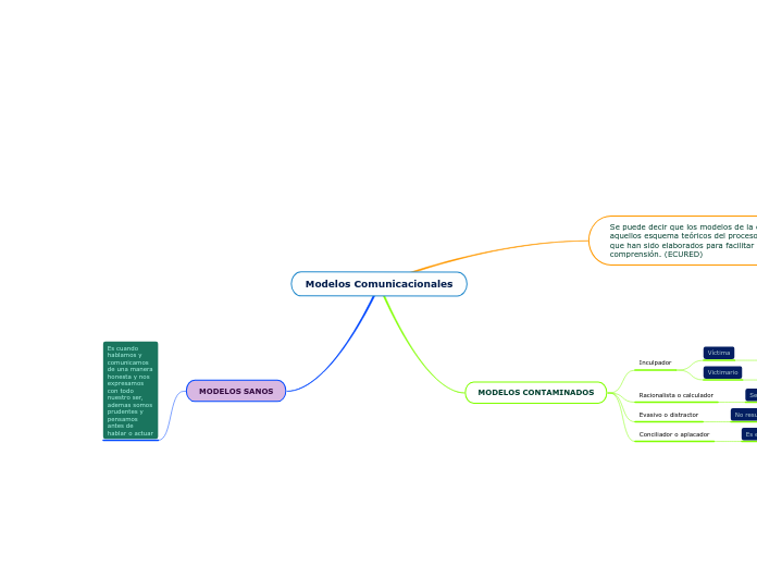 Modelos Comunicacionales - Mind Map