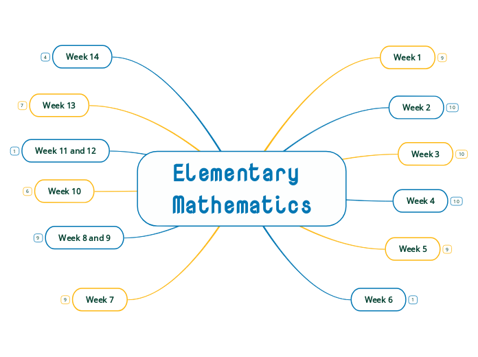 Elementary Mathematics - Mind Map