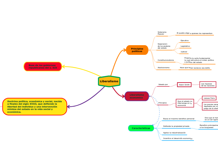 Liberalismo - Mind Map