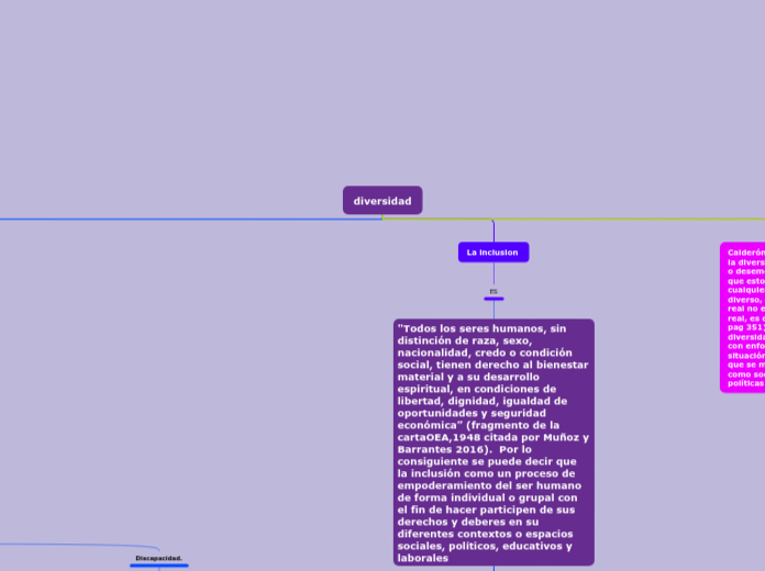 diversidad - Mind Map