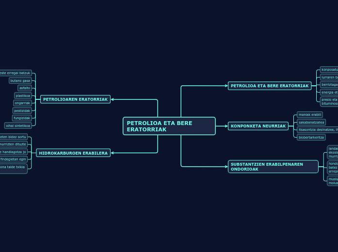 PETROLIOA ETA BERE ERATORRIAK - Mind Map