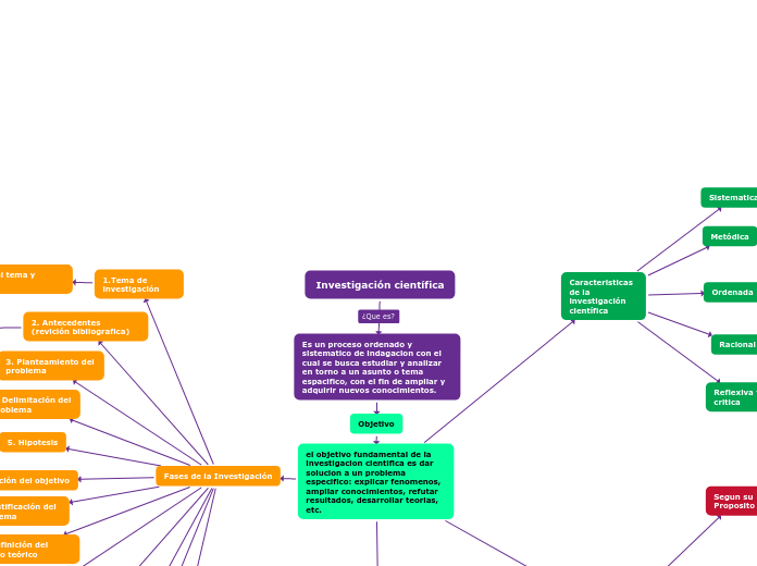 Investigación Científica Mind Map