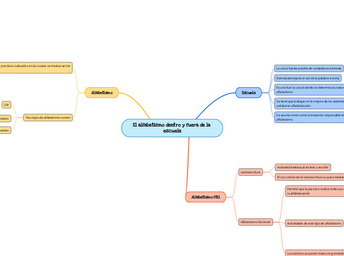 sirr__mindmapalfabeto - Mind Map