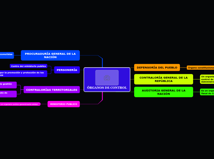ÓRGANOS DE CONTROL - Mind Map