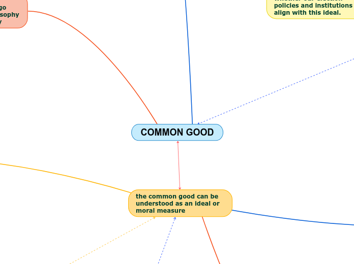 COMMON GOOD - Mind Map