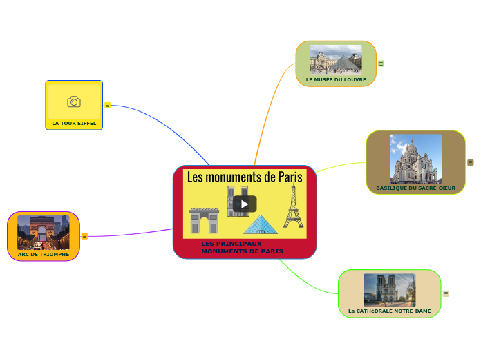 LES PRINCIPAUX MONUMENTS DE PARIS - Mind Map