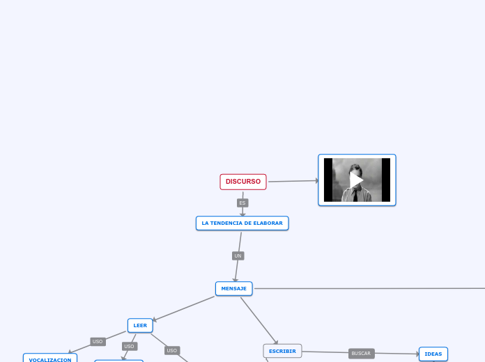 DISCURSO - Mind Map