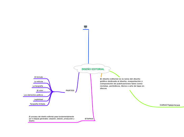 DISEÑO EDITORIAL - Mind Map