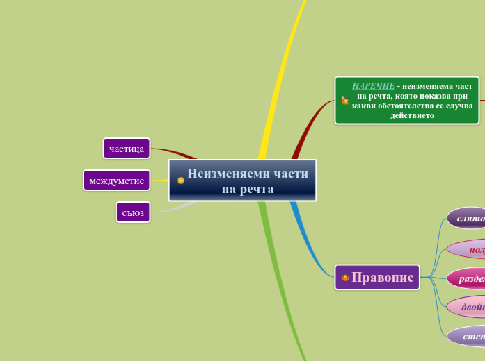 Неизменяеми части на речта - Mind Map