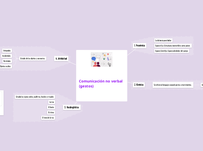 Comunicación no verbal (gestos) - Mind Map
