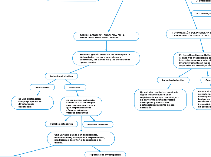 Enunciados, preguntas e hipótesis - Mind Map