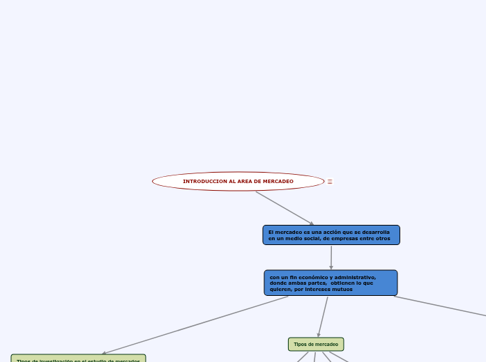 INTRODUCCION AL AREA DE MERCADEO - Mind Map