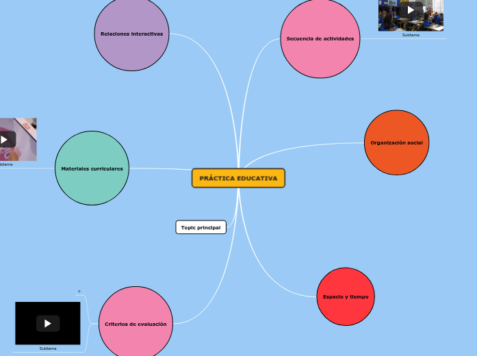 PRÁCTICA EDUCATIVA - Mind Map