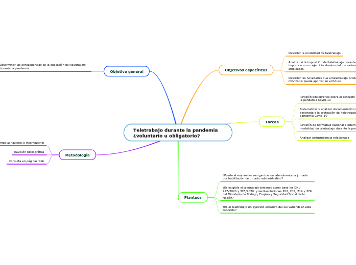Teletrabajo durante la pandemia ¿voluntari...- Mind Map