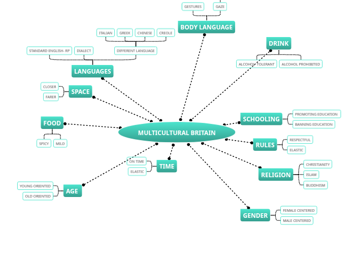 MULTICULTURAL BRITAIN - Mind Map