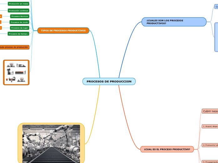 PROCESOS DE PRODUCCION - Mind Map