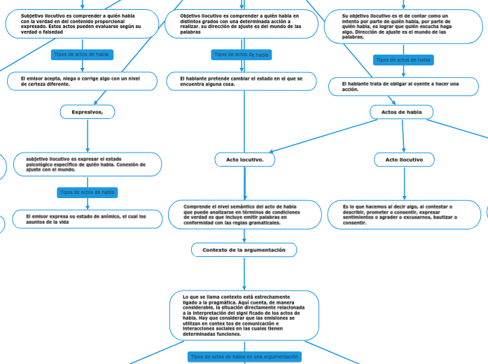 5 tipos básicos del habla - Mind Map