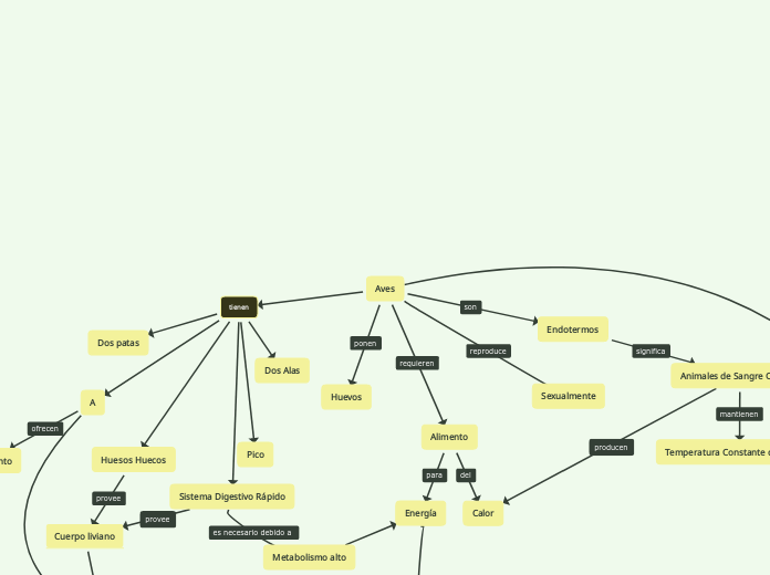 Aves - Mind Map