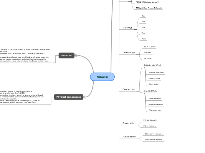 Networks - Mind Map