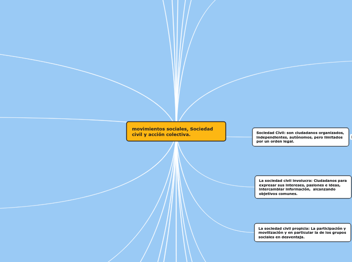 movimientos sociales, Sociedad civil y acc...- Mind Map