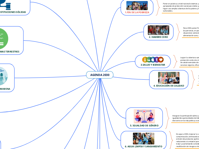 AGENDA 2030 - Mind Map