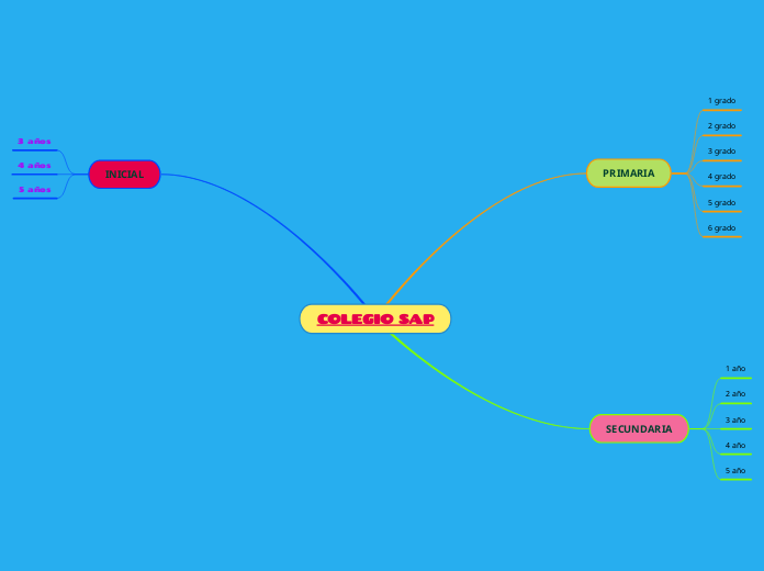 COLEGIO SAP - Mind Map