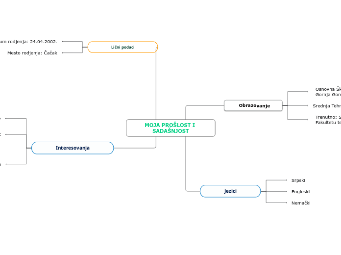 sada_96-2021 - Mind Map