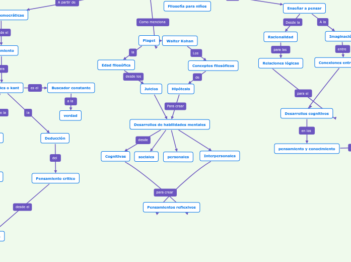 Pensamiento de Matthew Lipman - Mind Map