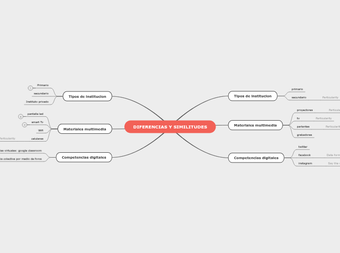 DIFERENCIAS Y SIMILITUDES - Mind Map