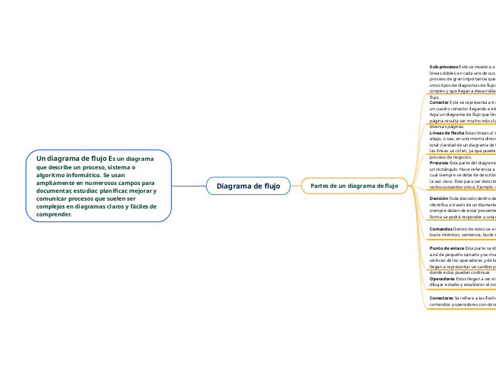 Algoritmo Y Diagrama De Flujo Mind Map Images - Ponasa Algoritmo Y Diagrama De Flujo Mind Map Images - Ponasa